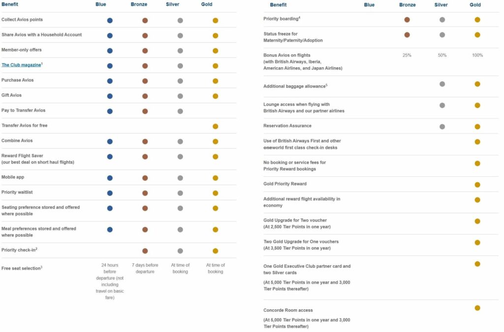 The Complete Guide to British Airways Avios | Frugal Flyer