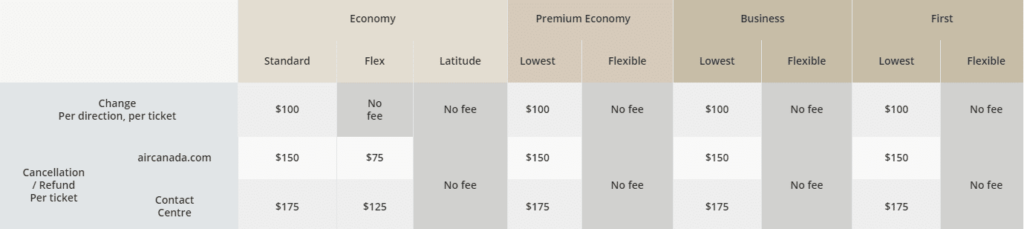 Aeroplan Flight Reward Changes Explained | Frugal Flyer