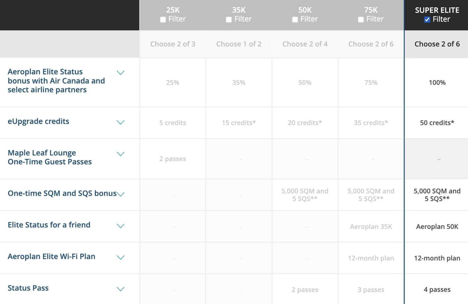 The Complete Air Canada Aeroplan Status Guide | Frugal Flyer
