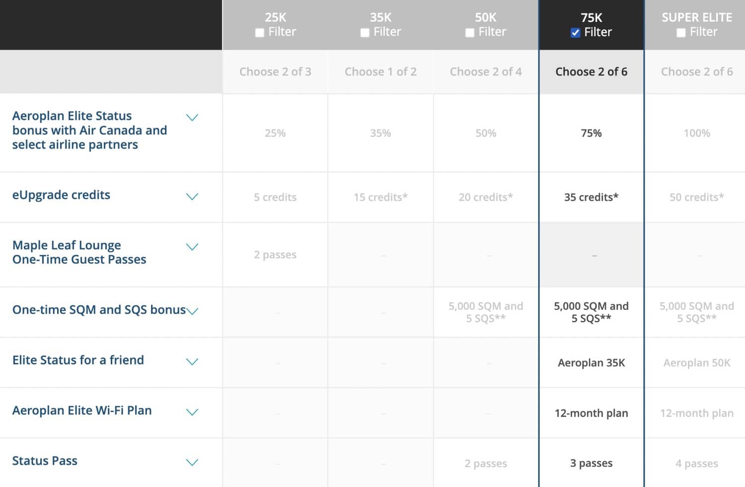 The Complete Air Canada Aeroplan Status Guide | Frugal Flyer