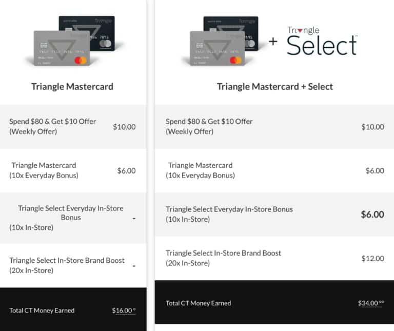 The Complete Guide to Canadian Tire Triangle Rewards | Frugal Flyer